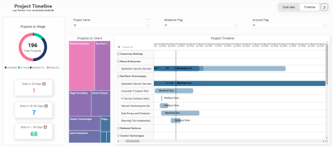 ERP Projects view dashboard | Metricalist